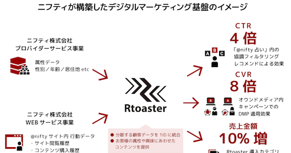 ニフティが「Rtoaster」導入、データ運用で確かな効果を実感｜ECのミカタ