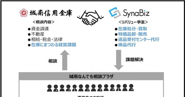 SynaBizのリバリューで余剰在庫、滞留在庫、返品商品などを適正価格で再び市場へ｜ECのミカタ