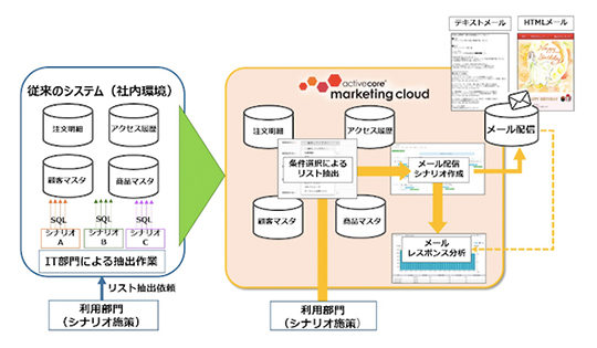 ドクターシーラボが「activecore marketing cloud 」を導入。メール配信業務の運用負荷を軽減｜ECのミカタ