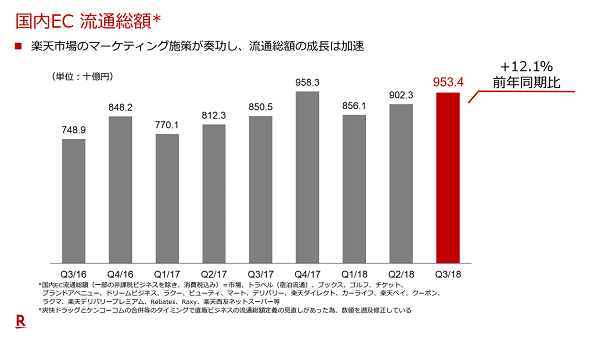 楽天が2018年12月期 第3四半期の決算内容を公表!売上収益・営業利益ともに堅調な推移|ecのミカタ