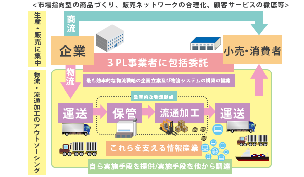 3PLとは？サービスのメリットや基礎内容を解説！｜ECのミカタのニュース記事です