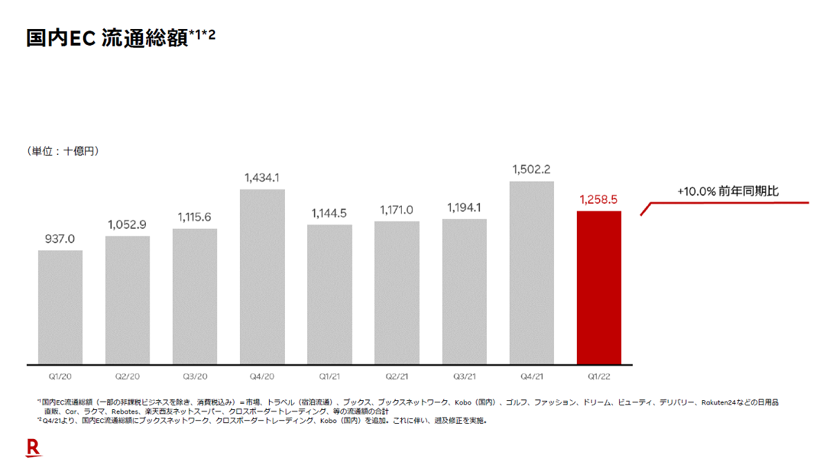 【楽天決算】2022年度第1四半期の連結売上収益は過去最高の4371億円(昨対比117%増)|ecのミカタ