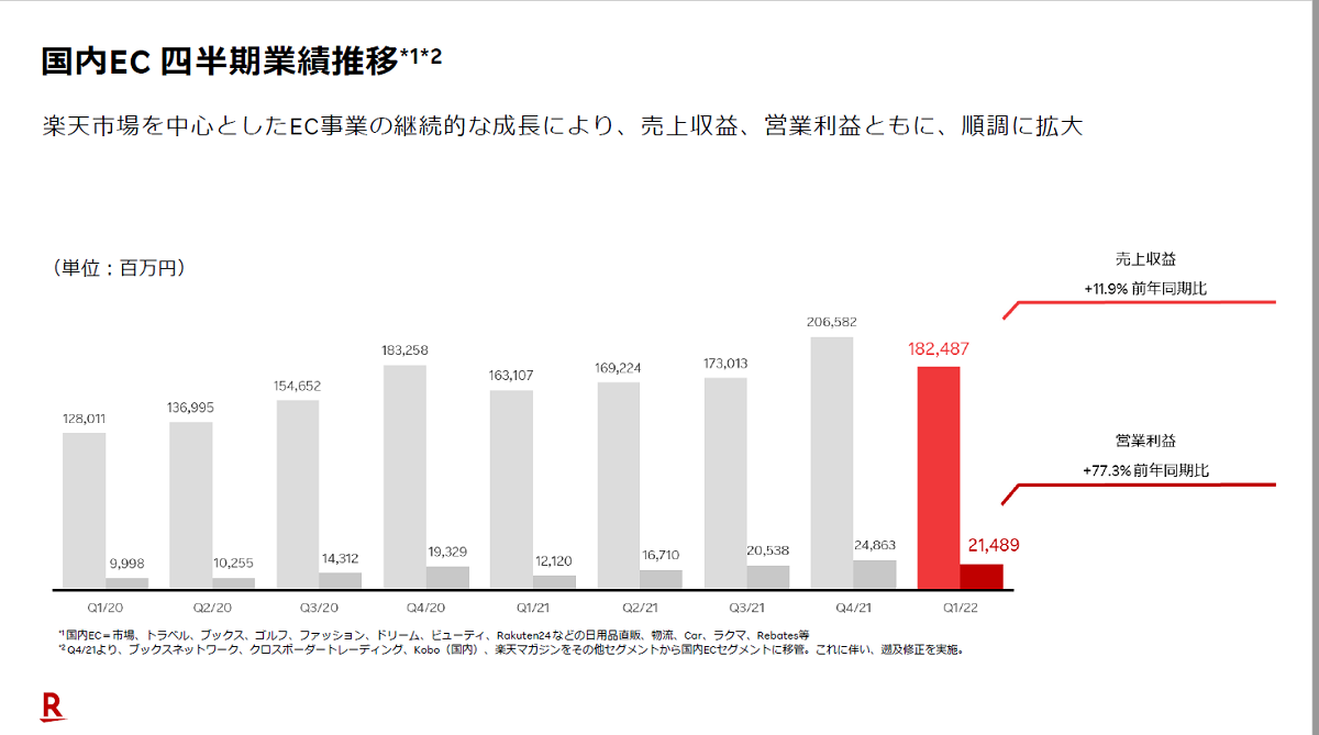 【楽天決算】2022年度第1四半期の連結売上収益は過去最高の4371億円(昨対比117%増)|ecのミカタ