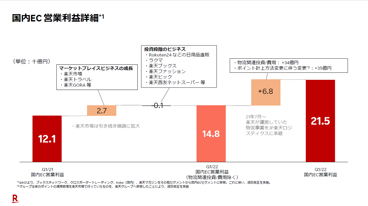 【楽天決算】2022年度第1四半期の連結売上収益は過去最高の4371億円(昨対比117%増)|ecのミカタ