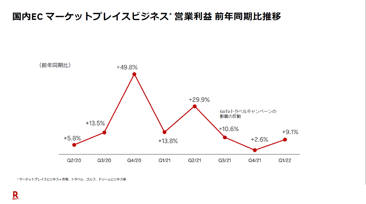 【楽天決算】2022年度第1四半期の連結売上収益は過去最高の4371億円(昨対比117%増)|ecのミカタ