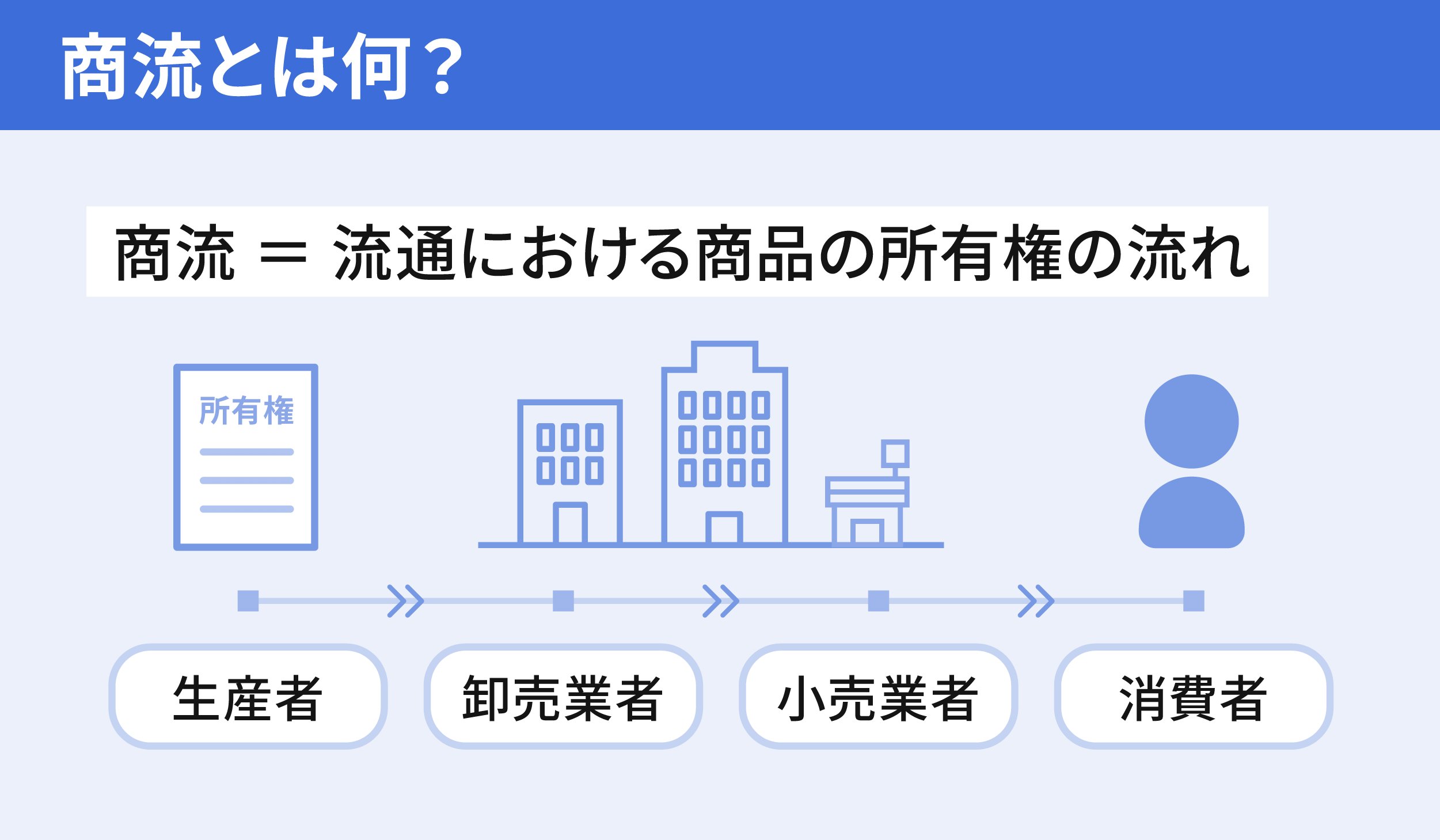 流通とは?商流や物流の違いから話題の流通bmsまで基本知識をわかりやすく解説!|ecのミカタ