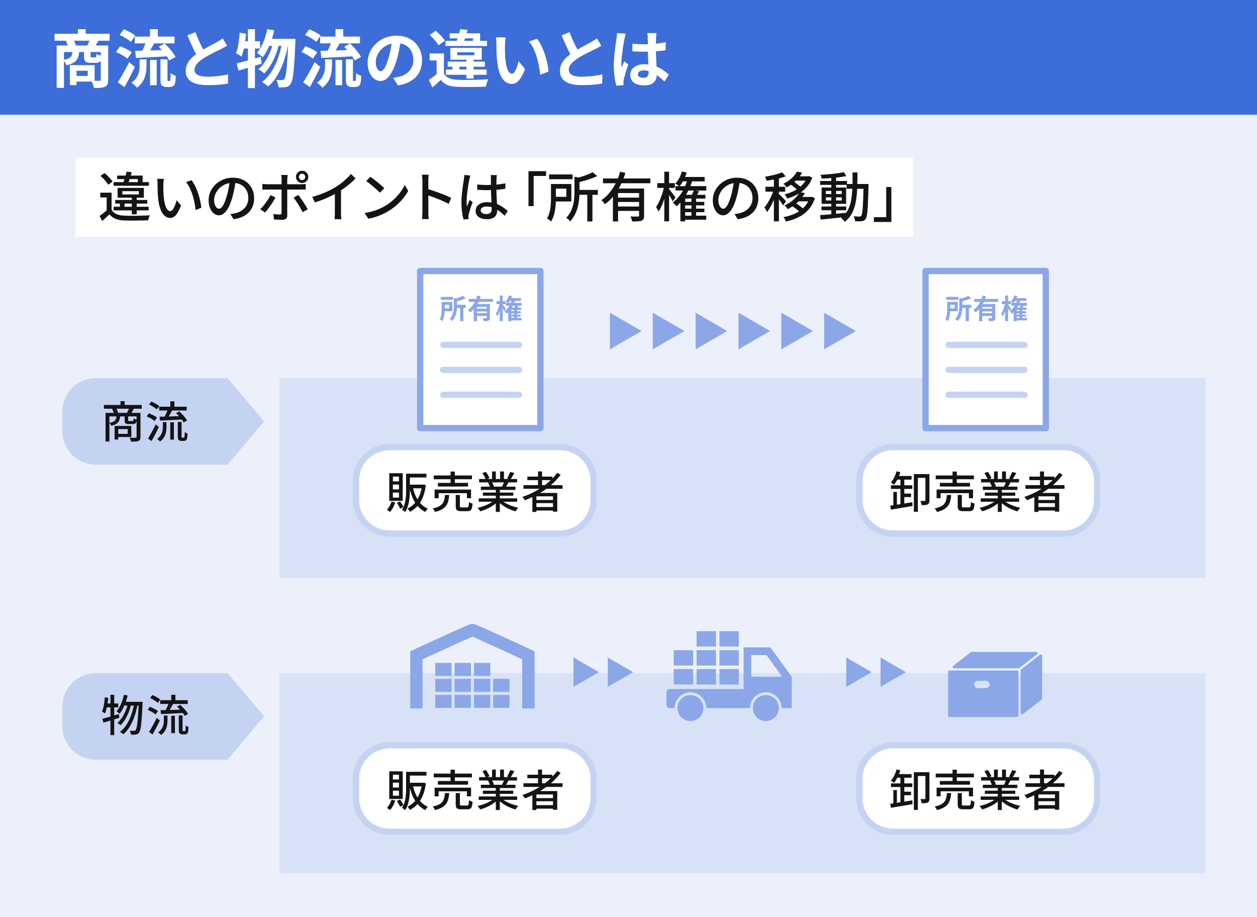 流通とは?商流や物流の違いから話題の流通bmsまで基本知識をわかりやすく解説!|ecのミカタ