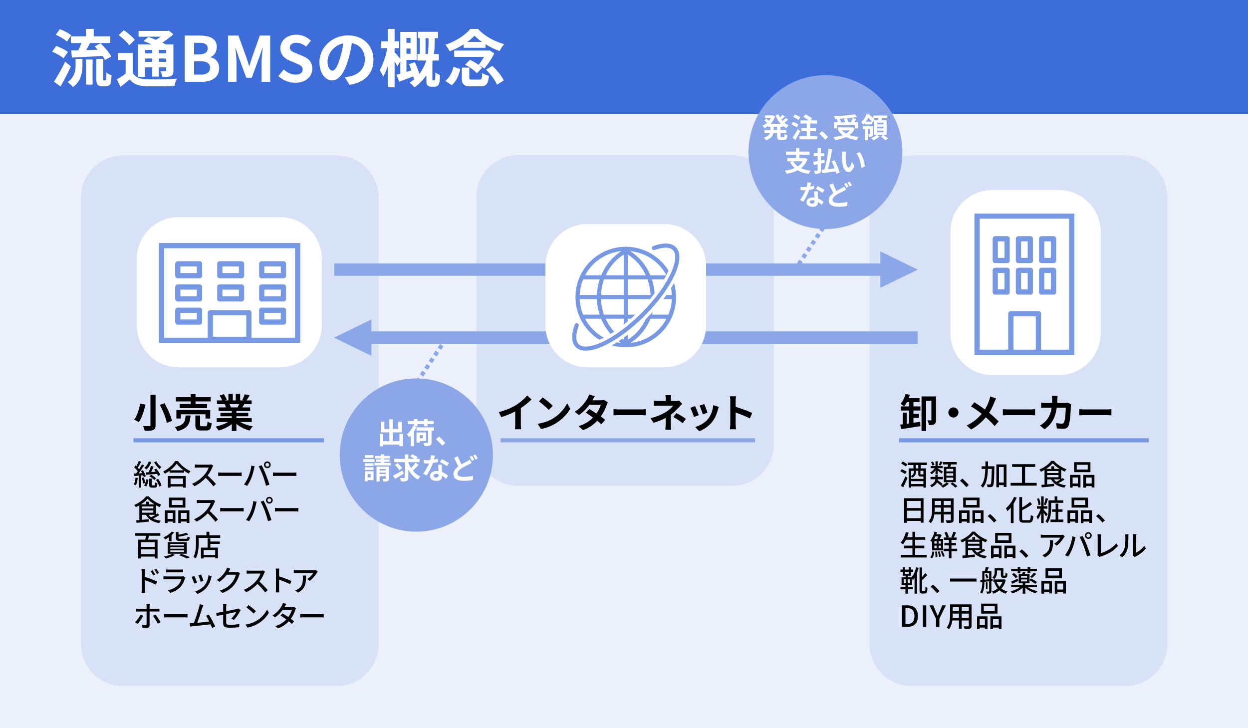 流通とは?商流や物流の違いから話題の流通bmsまで基本知識をわかりやすく解説!|ecのミカタ