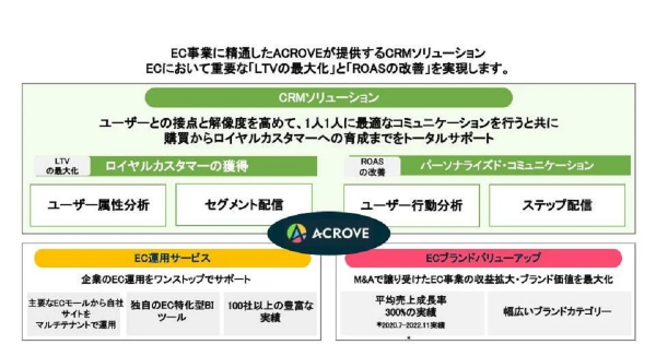 ACROVE、ECとLINEを活用してCRMソリューションを強化｜ECのミカタ