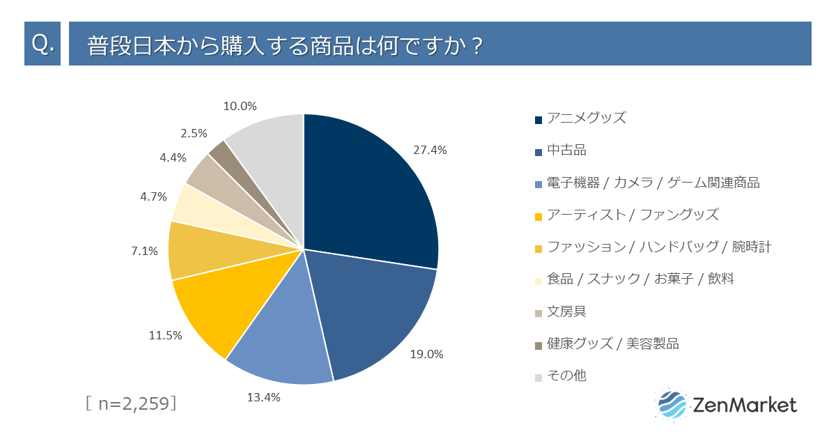 海外顧客が日本から購入する人気商品は? 海外からの購入動向とオンライン購入ニーズに関するアンケート調査|ecのミカタ